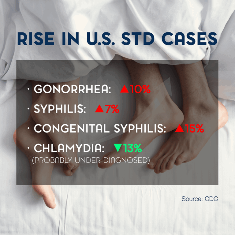 The Rise of Sexually Transmitted Diseases and the Growing STD ...